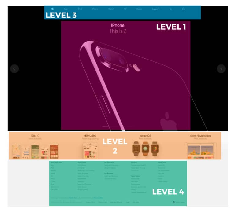 A Graphic Designer’s Guide to Visual Hierarchy - ZevenDesign